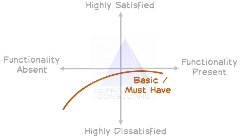 Product Backlog Prioritization - Kano Model - 12 Principles Consulting