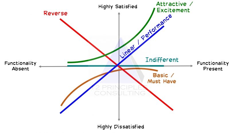 Kano Model Prioritization 12 Principles Consulting
